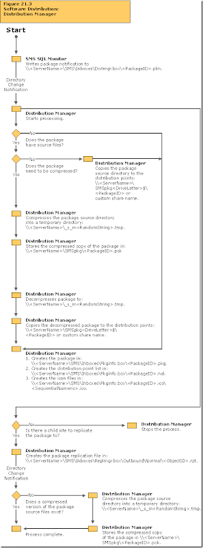 Software Distribution Flowcharts | Paddy Maddy